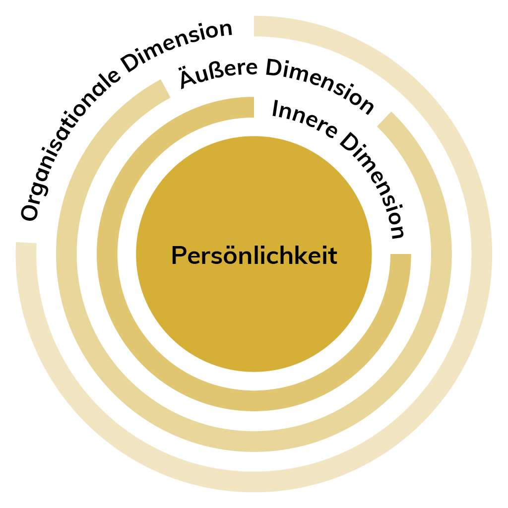 Diversity Management: Mit Vielfalt zum Erfolg - INNITI Services GmbH